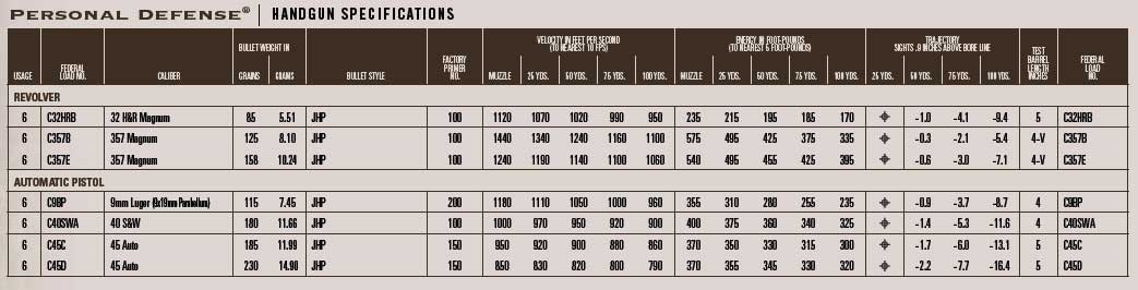 Federal Ammunition Ballistic Charts