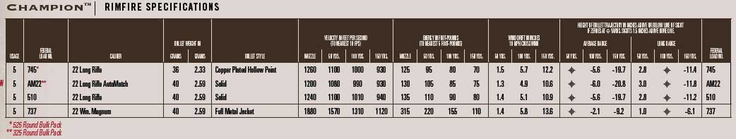 Federal Ammunition Ballistic Charts