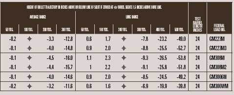 Federal Ammunition Ballistic Charts