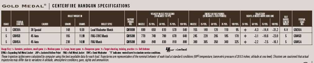 Federal Ammunition Ballistic Charts