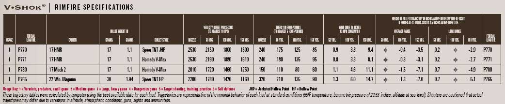 Federal Ammunition Ballistic Charts
